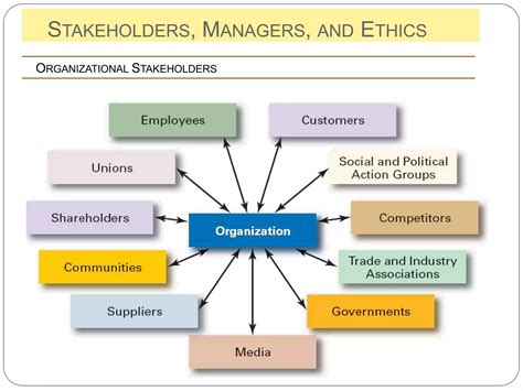 Organization Effectiveness Stakeholders And Business Ethics Pptx