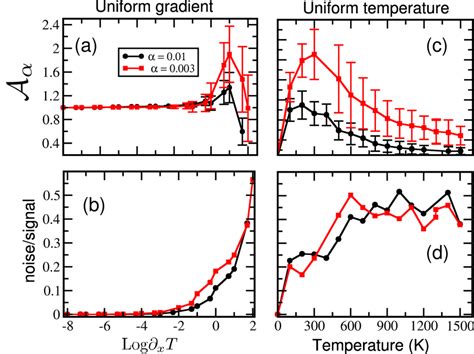 Color online Computations of gain and noise signal ratio for α Download Scientific Diagram