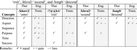 Semantic Equivalence Meaning Gain And Loss For The DVs Khaw2 Download Scientific Diagram
