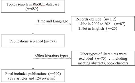 flow chart of publication retrieval and selection download scientific diagram