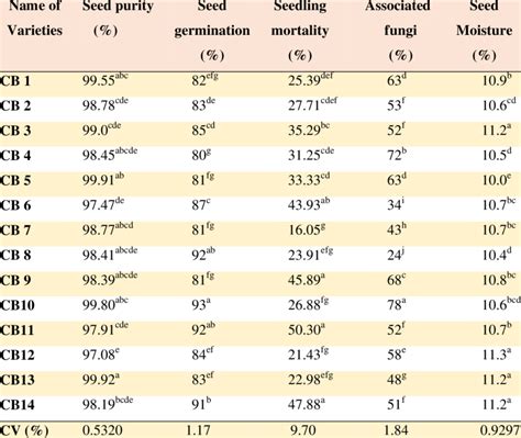 Seed Quality Analysis In Different Varieties Of Cotton Cb1 14