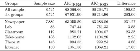 Table 3 From A Finite Mixture Analysis Of Beauty Contest Data Using Generalized Beta