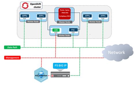 F5 Big Ip Deployment With Openshift Platform And Networking Options
