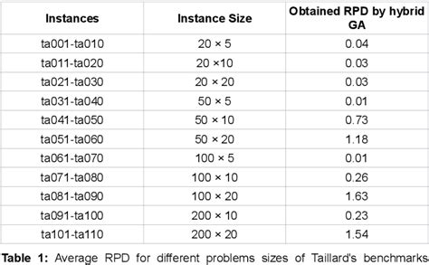 Table 1 From The Permutation Flow Shop Scheduling Using A Genetic
