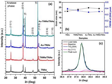 A The Xrd Patterns Of Tio2 Nanotube Arrays Tnas Tio2 Nanowires On Download Scientific