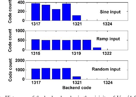 Figure 1 From A Calibration Technique For Pipelined Adcs Using Self Measurement And Histogram