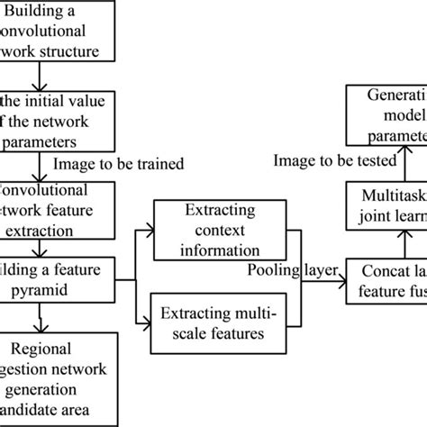 Nonmaximum Suppression Flowchart Based On Center Point Download