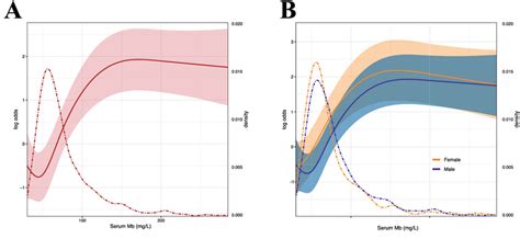 Restricted Cubic Spline Models For Log Odds Ratios Of Dkd Versus Serum