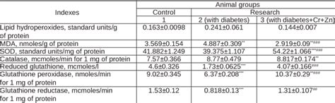 The Content Of Lipid Peroxidation Products And The Activity Of