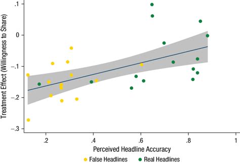 Scatterplot With Best Fitting Regression Line Showing The Association
