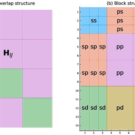 Block Structure And Atomic Orbital Subblocks In The Hamiltonian And Download Scientific Diagram