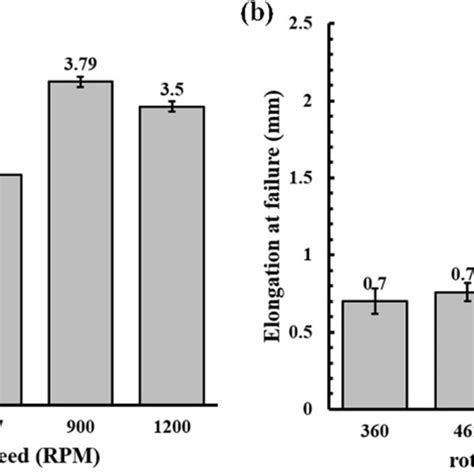 Lap Shear Test Results At Different Rotational Speeds A Maximum Load At