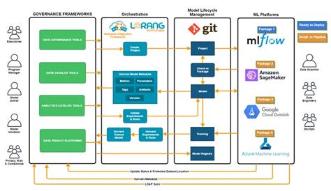 Datagovernance Dataquality Datasecurity Dataprivacy Compliance Datalineage Datacatalog