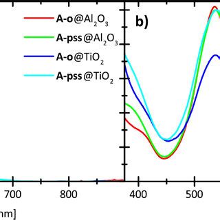 Steady State Absorption Spectra Of A A And B B Adsorbed Onto TiO Download Scientific