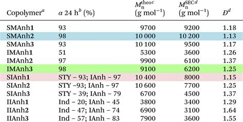 Bioderived Copolymer Alternatives To Polystyrene Co Maleic Anhydride Via Raft Mediated