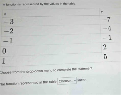 Solved A Function Is Represented By The Values In The Table 1 Choose