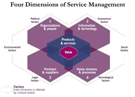 Itil V4 Foundation Flashcards Quizlet