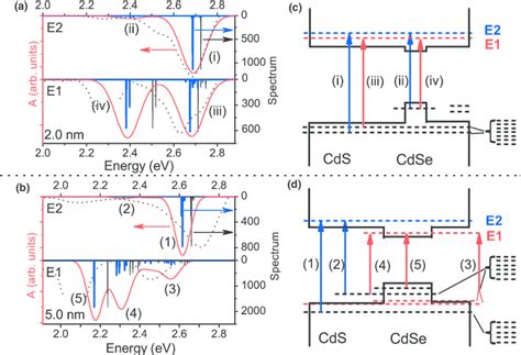 Color Online Calculated Spectra For Cdse Cds Core Shell Nanorods With Download Scientific