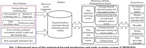 Figure 1 From Implementation Of A Geological Disaster Monitoring And Early Warning System Based
