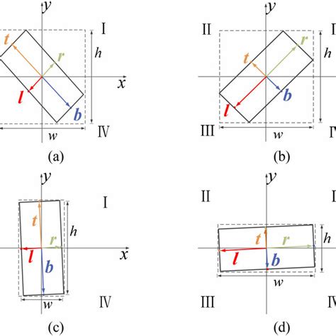Examples Of Box Boundary Aware Vectors R T L B A Long Axis Of Download Scientific