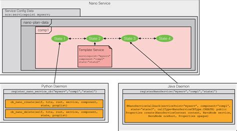 Nano Services For Staged Provisioning Network Services Orchestrator