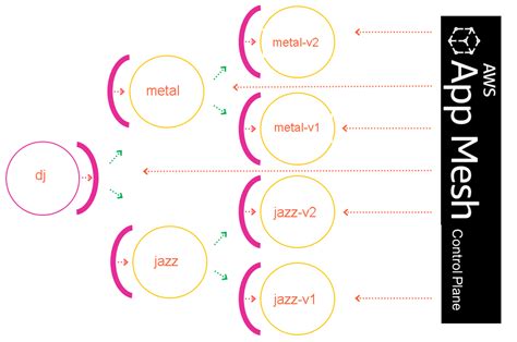 Aws App Mesh Tutorial Sweeping Binnacle Picture Archive