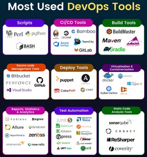 Malek Trad On Linkedin Devops Tools Dev