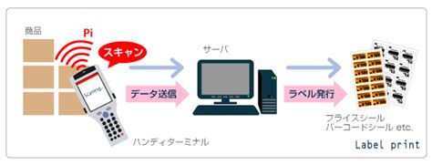 新潟業務システムPOSシステム株式会社ビットエイ