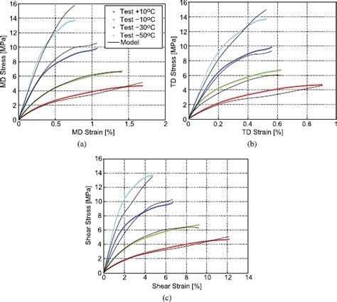 Comparison Of Regularized Nonlinear Model With Measurements From