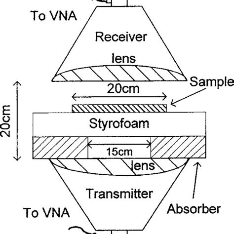 Free Space Transmission Reflection Measurement System Download Scientific Diagram