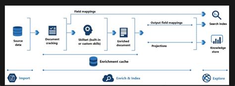 Azure Cognitive Search Ai Enrichment As Extension Ai Enrichment