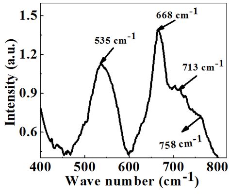 Fig S2 Raman Spectra Of The Synthesized Magnetite Nanoparticles The Download Scientific