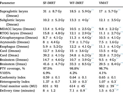 Dosimetric Comparison Of Sf Imrt Wf Imrt And Vmat Planning Techniques