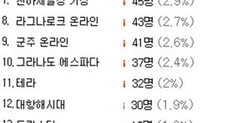 네티즌이 뽑은 최고의 한국형 Mmorpg는