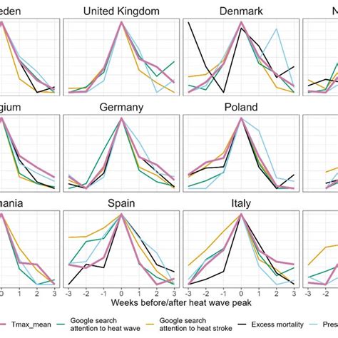 Evolution Of Temperature Tmax Mean And Societal Metrics During Heat