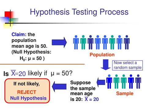 Ppt Week Fundamentals Of Hypothesis Testing One Sample Tests