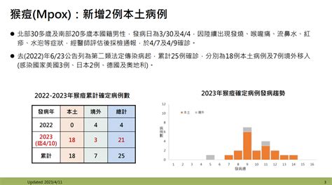 本土猴痘再增「2例確診」僅20 40歲！5人遭匡列高風險 分布地點曝光 Enews新聞網