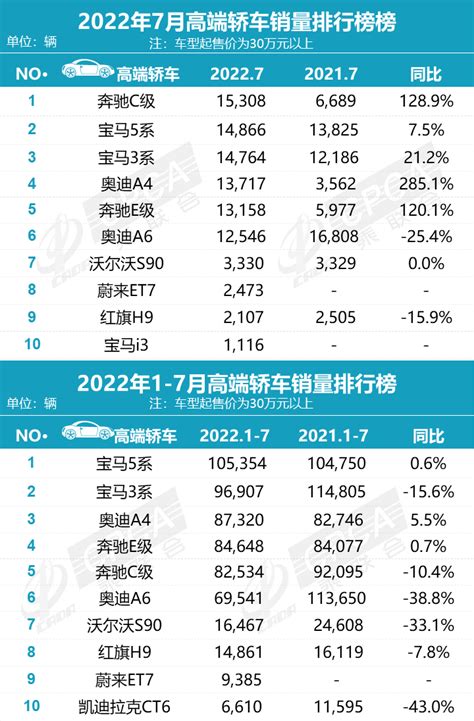 乘联会：2022年7月汽车行业零售销量排名快报 互联网数据资讯网 199it 中文互联网数据研究资讯中心 199it