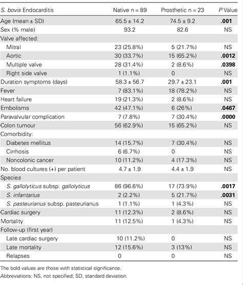 Table 1 From Prosthetic Endocarditis Caused By Streptococcus Bovis Group Semantic Scholar