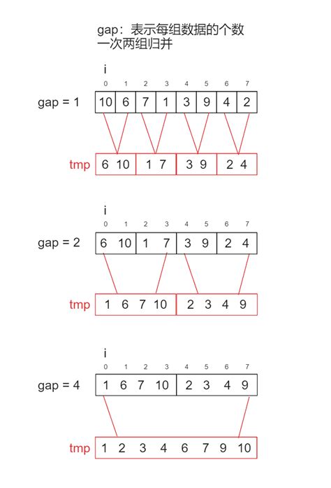 【c语言】归并排序递归和非递归——动图演示归并排序动画演示 Csdn博客