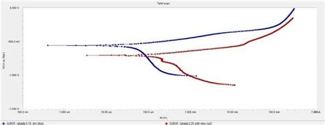 Electrochemical Polarization Test At 25 C Download Scientific Diagram
