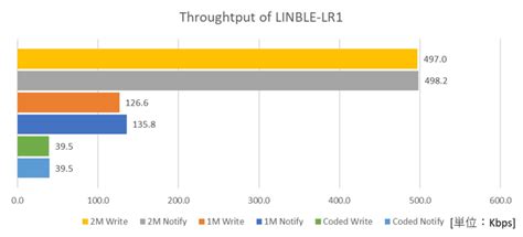 Long RangeCoded PHY対応BLEモジュールの消費電流と通信速度性能 株式会社ムセンコネクト