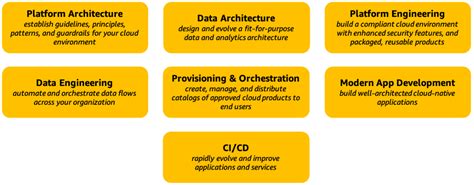 플랫폼 관점 인프라 및 애플리케이션 aws cloud adoption framework의 개요