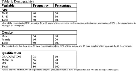 Table 1 From The Mediating Role Of Intrinsic Motivation Between Islamic