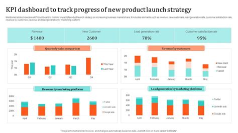 Kpi Dashboard To Track Progress Of New Product Launch Strategy Ppt