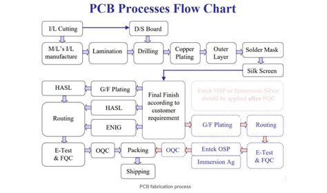 Pcb 제조 공정