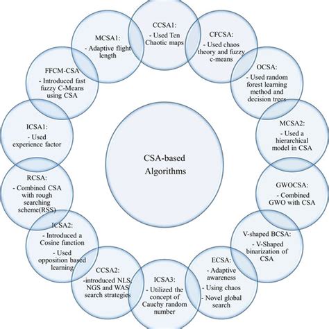 Overview Of CSA Based Algorithms Download Scientific Diagram