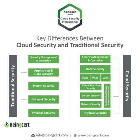 Beingcert On Linkedin Cloudsecurity Cybersecurity Cloud