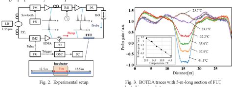 Figure 2 From Slope Assisted Brillouin Optical Time Domain Analysis Using Dual Frequency Probe