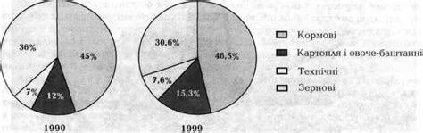 Рослинництво України